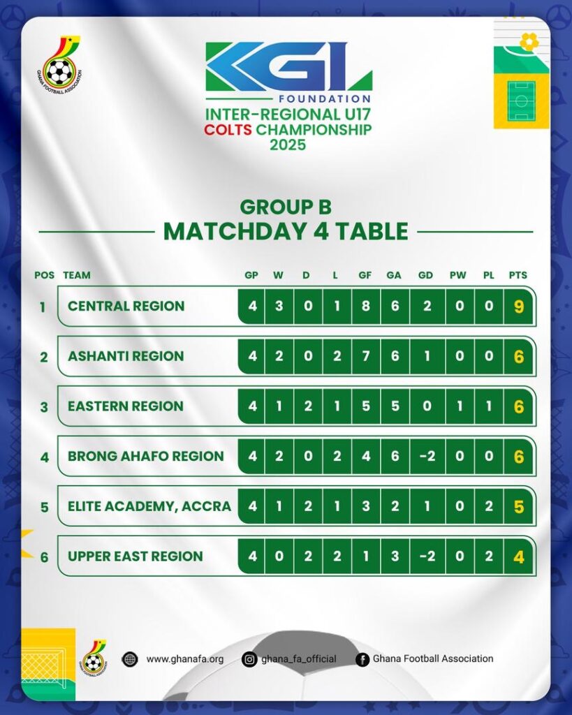 Coach Michael Mireku: The Visionary Behind Central Region's U-17 ...